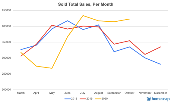 Homesnap: Further Depletion of Inventory in 2021 or Relief Ahead ...
