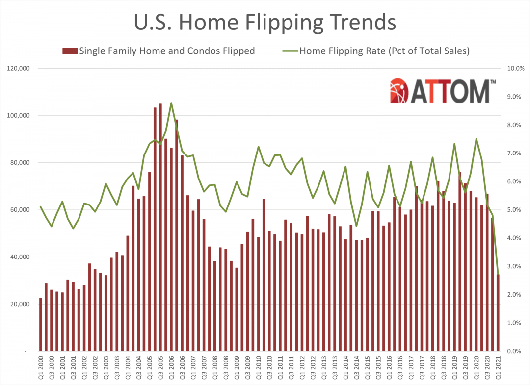 Flipping-Rate-Trends-Chart — RISMedia